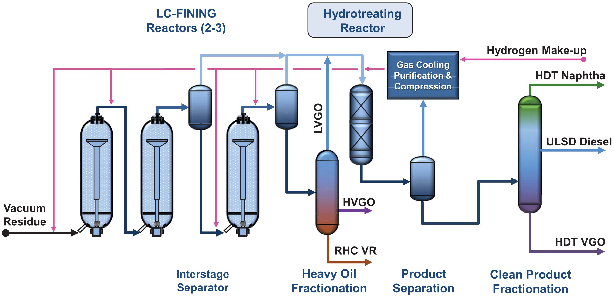 Technology: CLG LC-FINING